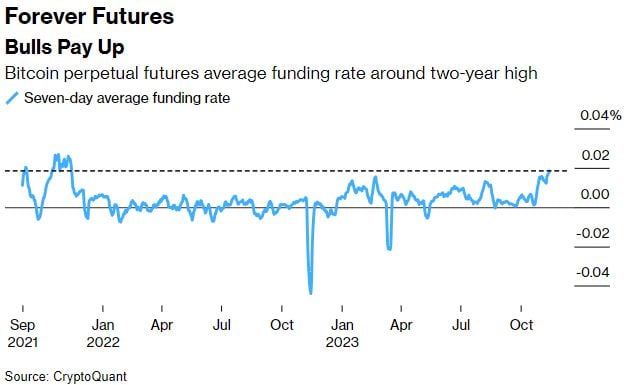 Bitcoin Fundamental Briefing, November 2023