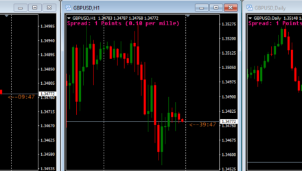 How to view and move between multiple charts in MetaTrader4 | Forex ...